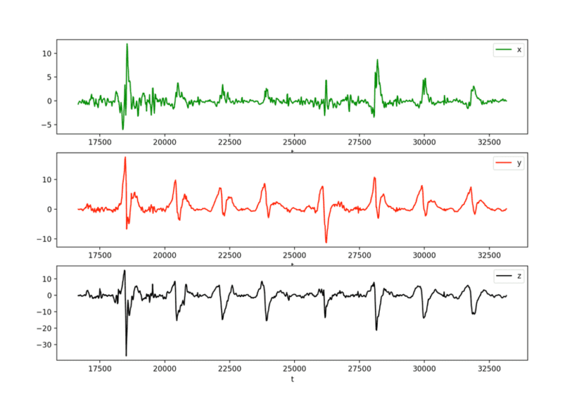 LSTM and Accelerometer